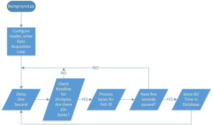 User Interface Flowchart Showing System Configuration And